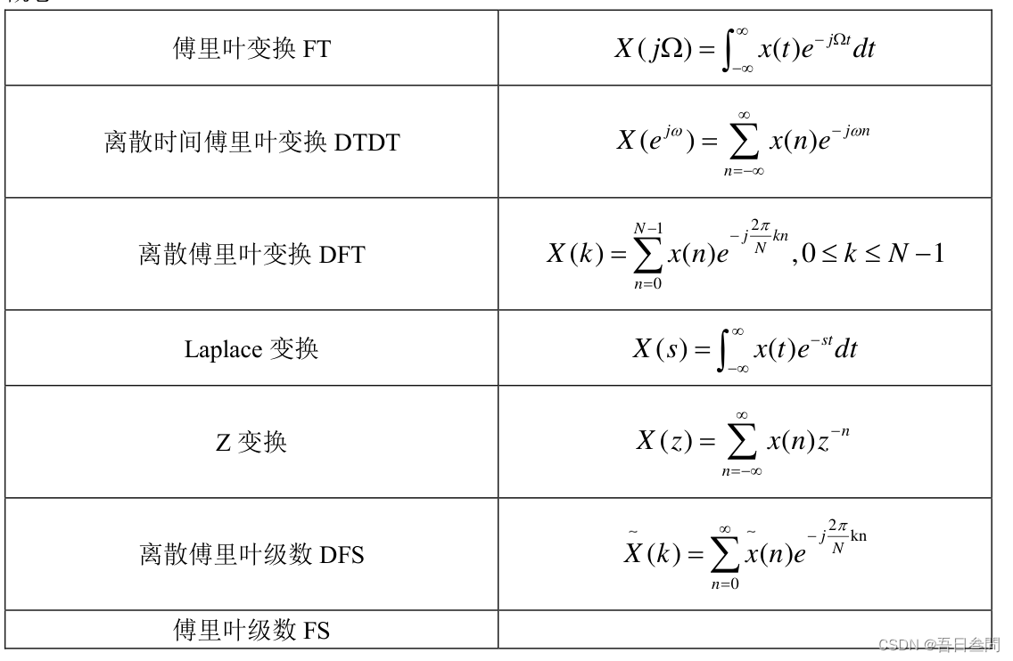 FT、DTFT和DFT之间的关系_ftvddft-CSDN博客