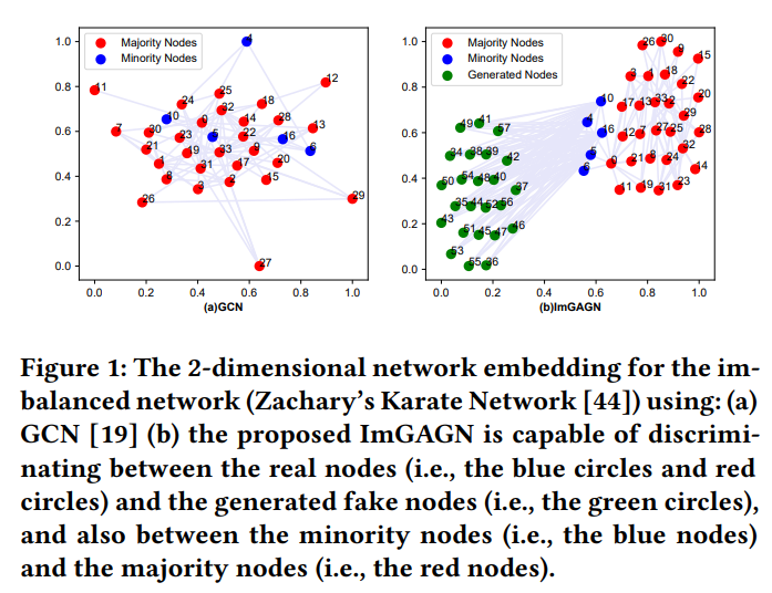 【论文阅读 | KDD2021】ImGAGN: Imbalanced Network Embedding via Generative Adversarial Graph Networks ...