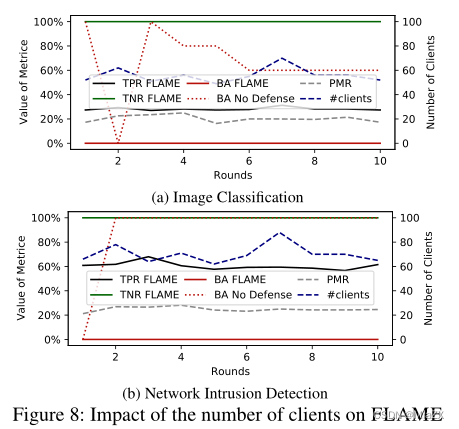 【论文阅读笔记】FLAME: Taming Backdoors in Federated Learning-CSDN博客
