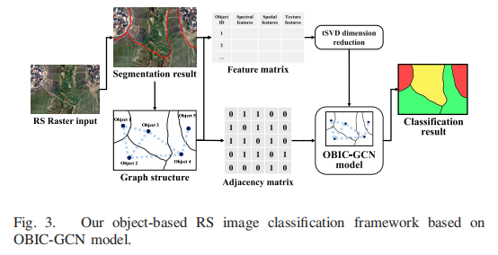 图卷积在遥感上应用（论文简读）_cnn-enhanced graph convolutional network with pixe-CSDN博客