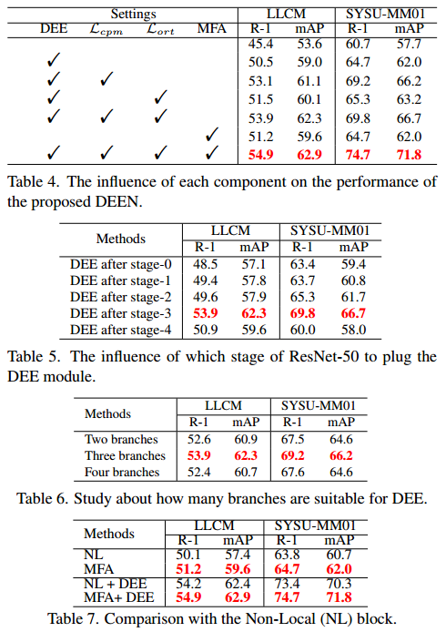 Diverse Embedding Expansion Network and Low-Light Cross-Modality Benchmark for V-I Re-ID:如何有效利用 ...