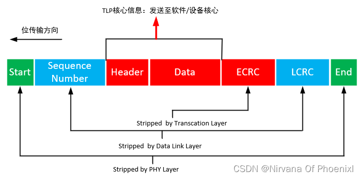 PCI Express Analysis -Series Articles [5]: PCIE Principles Analysis -PCI Express Configuration ...