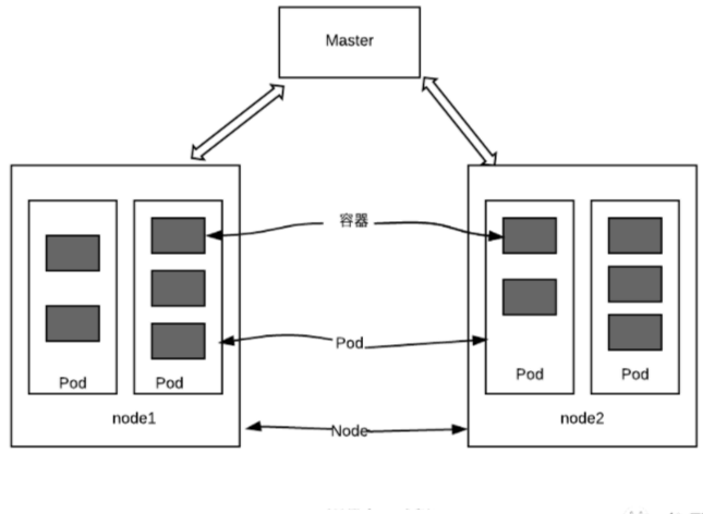 k8s总结（一）概念与组件_kubernetes spec 中的 template 什么作用的-CSDN博客
