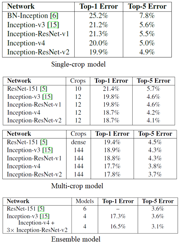 GoogLeNet Inception v4_googlenet使用inceptionv4版本的网络图-CSDN博客