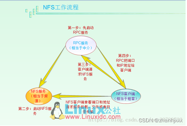 文件同步详细操作（NFS，rsync）_nfs async-CSDN博客