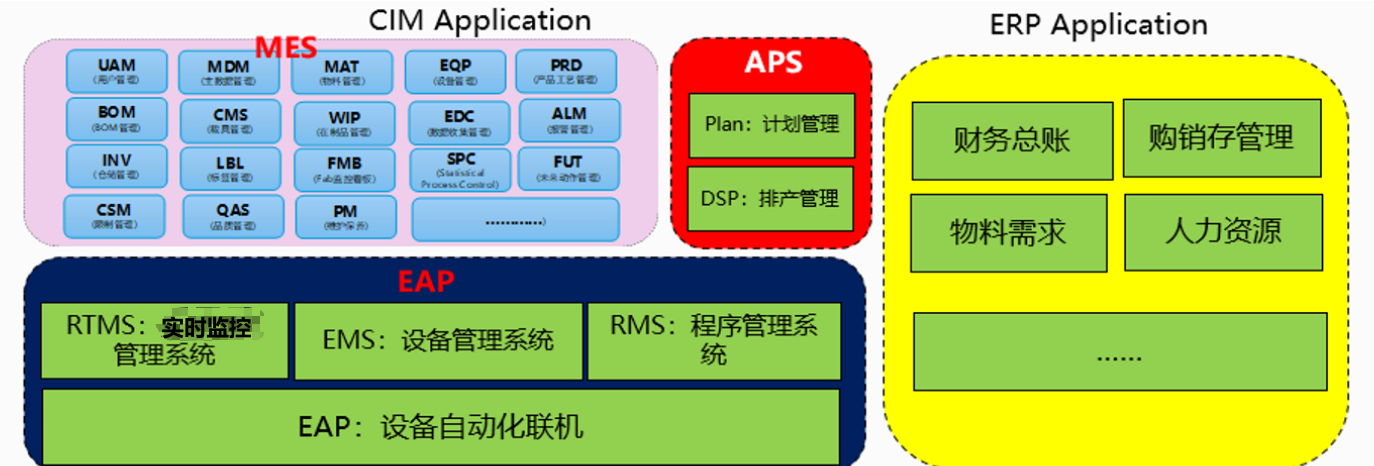 半导体后道封测软件架构_半导体apc系统反馈逻辑-CSDN博客