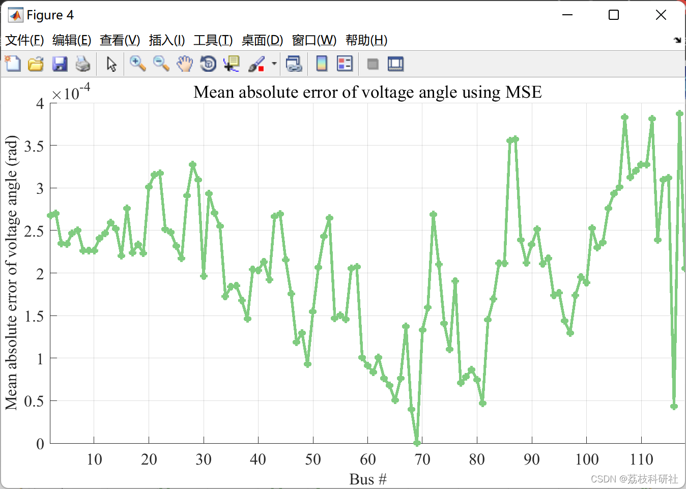 状态估计|基于 MMSE 的分析估计器的不确定电力系统分析（Matlab代码实现）_电力系统状态估计matlab代码-CSDN博客