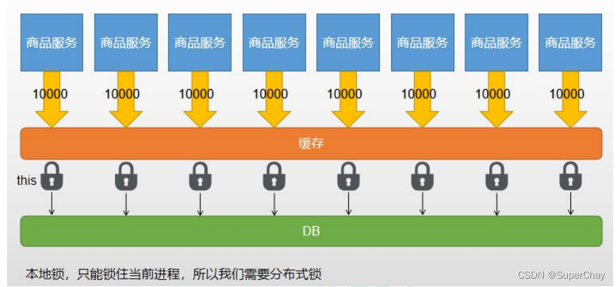 基于redis的分布式锁原理与使用 Redis分布式锁的原理和应用 Csdn博客