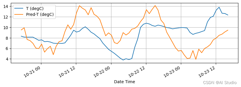 PaddleTS：在时间序列数据集上使用LSTM进行趋势预测-CSDN博客