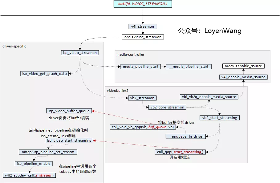 [Linux 基础] -- Linux v4l2 框架分析_mediacodec buffer谁申请-CSDN博客