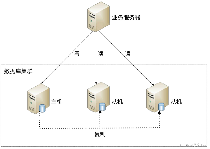 Mysql集群 1 读写分离 Mysql集群读写分离 Csdn博客