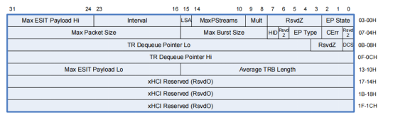 xhci主机规范初探（2） --数据结构预览_xhci协议的context-CSDN博客