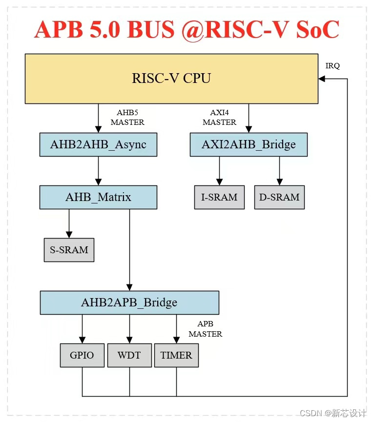 详解 AMBA APB 5.0 最新标准协议（1）引言_apb协议最新-CSDN博客