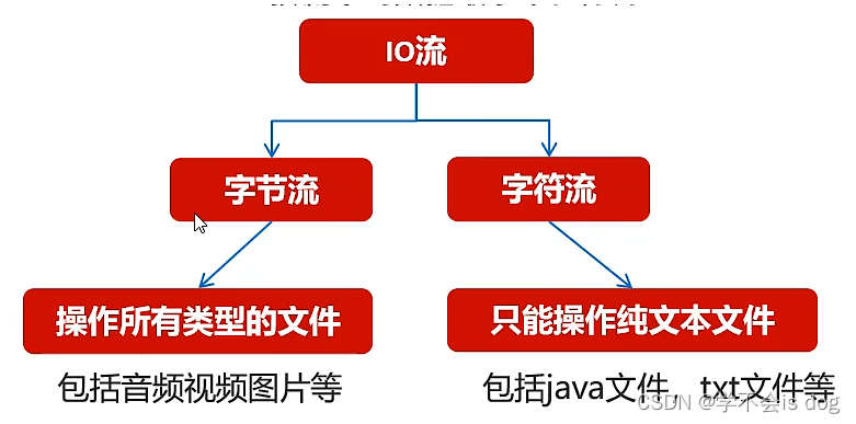 89-JavaIO流（概述、分类、体系）、字节输入和输出流（使用、案例-文件拷贝）_字节输出流案例-CSDN博客