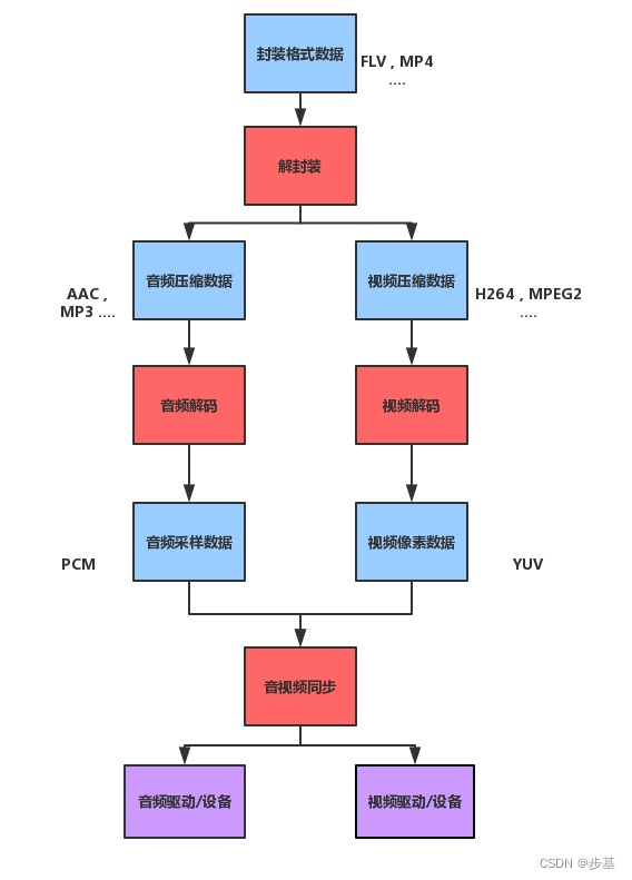 android播放器：MediaPlayer ExoPlayer ijkplayer_安卓原生播放器-CSDN博客