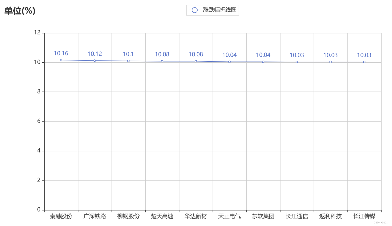 Python 爬取上市公司信息并使用pyecharts可视化 Python爬取上市公司信息 Csdn博客