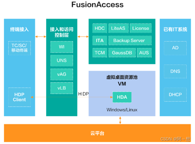 华为桌面云FusionAccess解决方案-CSDN博客