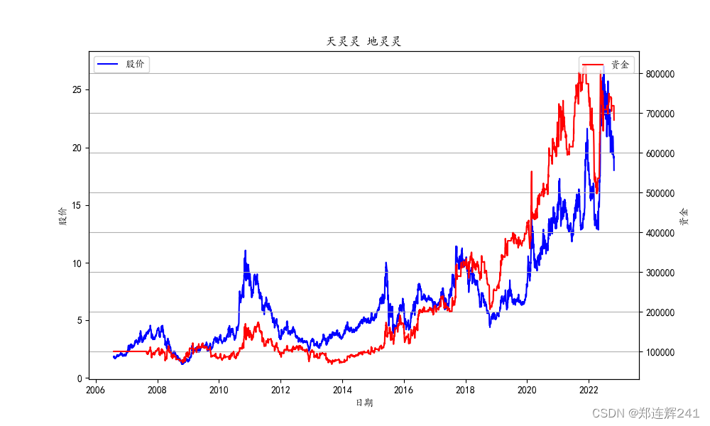 Python股票量化学习(4)——一个省心的交易策略python 股票策略郑连辉241的博客 Csdn博客