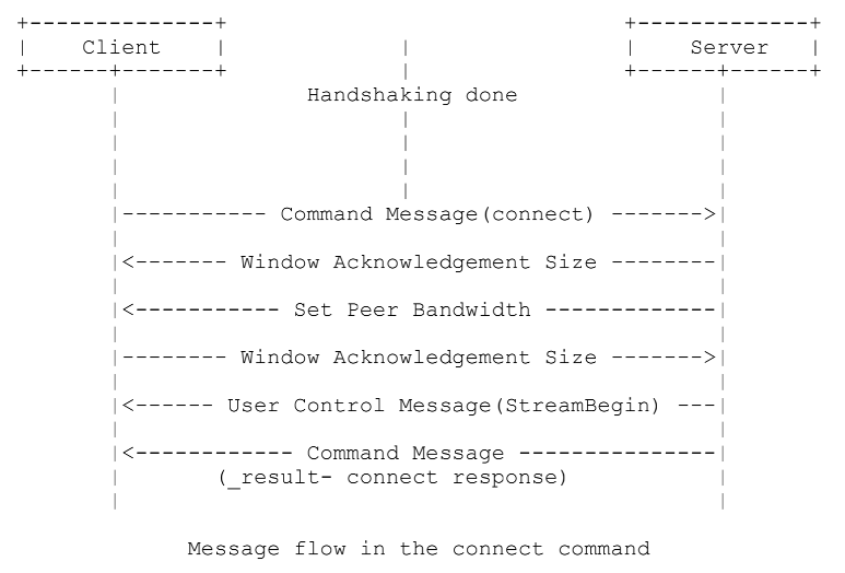 RTMP规范（重新整理版）_rtmp onstat是必须的吗-CSDN博客
