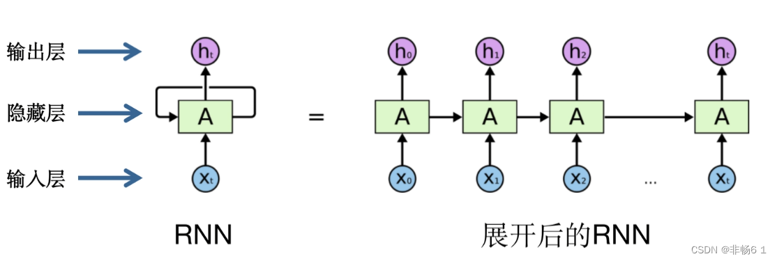 Lstmibm股价预测lst对ibm阶段进行预测 Csdn博客