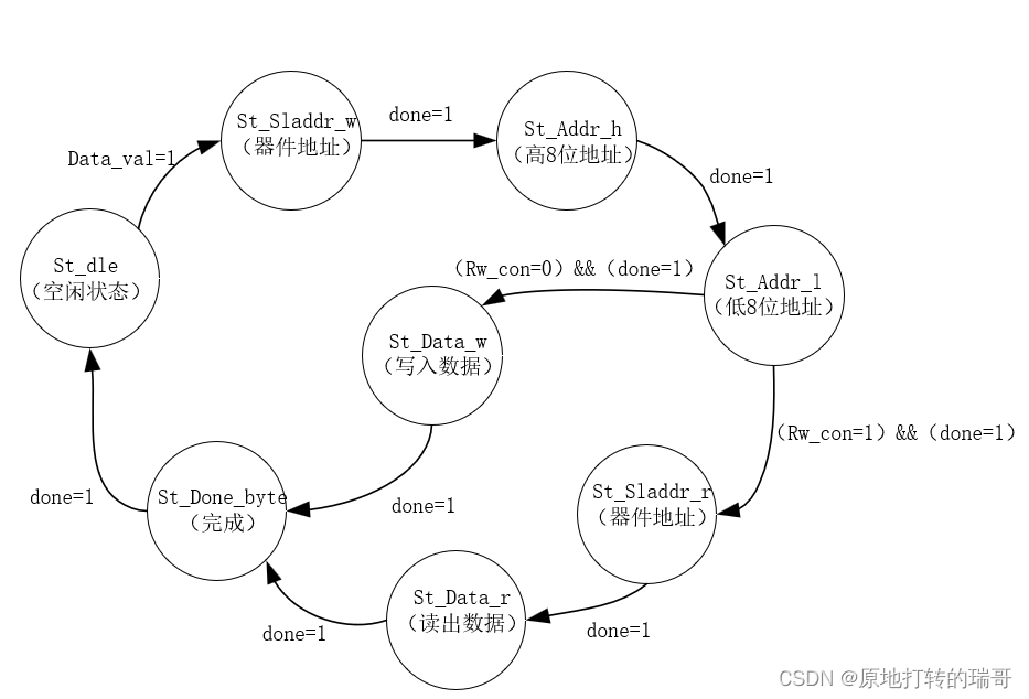 【接口协议】fpga实现iic协议对eeprom进行数据存储与读取(at24c64)at24c64数据手册 Csdn博客