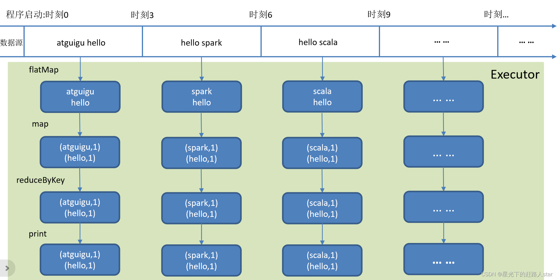 Spark学习---6、SparkStreaming（SparkStreaming概述、入门、Kafka数据源、DStream转换、输出、关闭）-CSDN博客