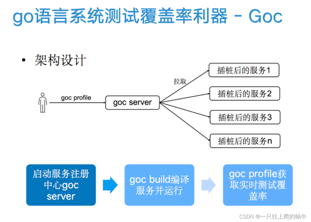 Goc统计go语言代码覆盖率项目实践golang 代码覆盖率 Goc Csdn博客