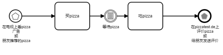 WorkFlow：BPMN 2.0介绍（四）：事件（Event）_bpmn 事件-CSDN博客