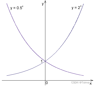 Exponential function_exponential函数-CSDN博客