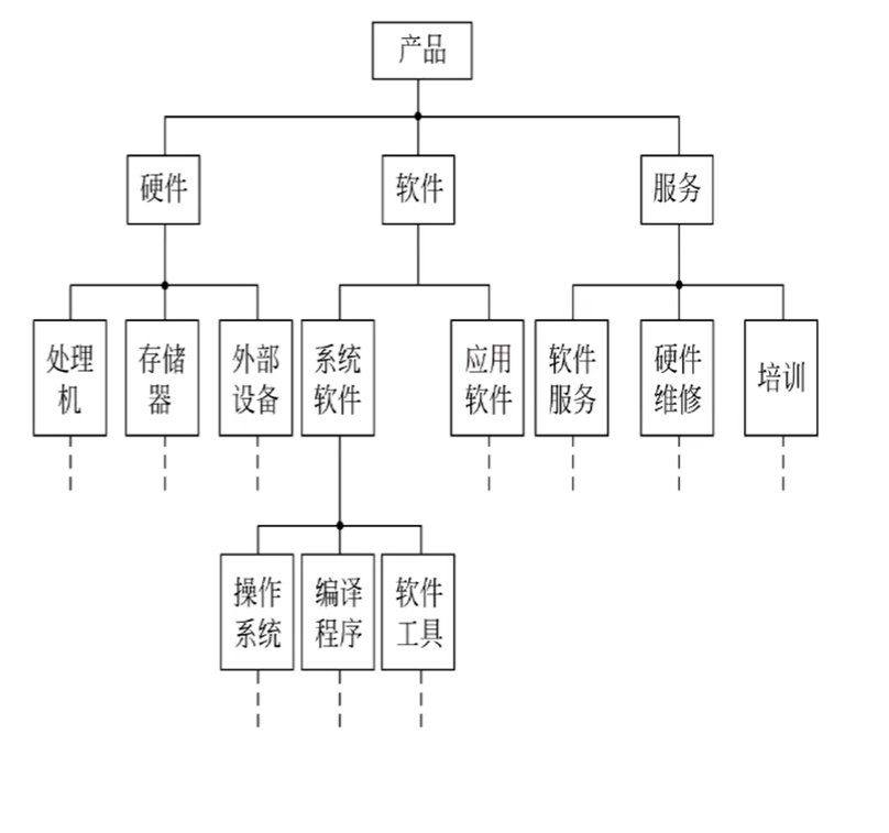 （软件工程复习核心重点）第三章需求分析-第四节：其他图形工具_warnier图-CSDN博客