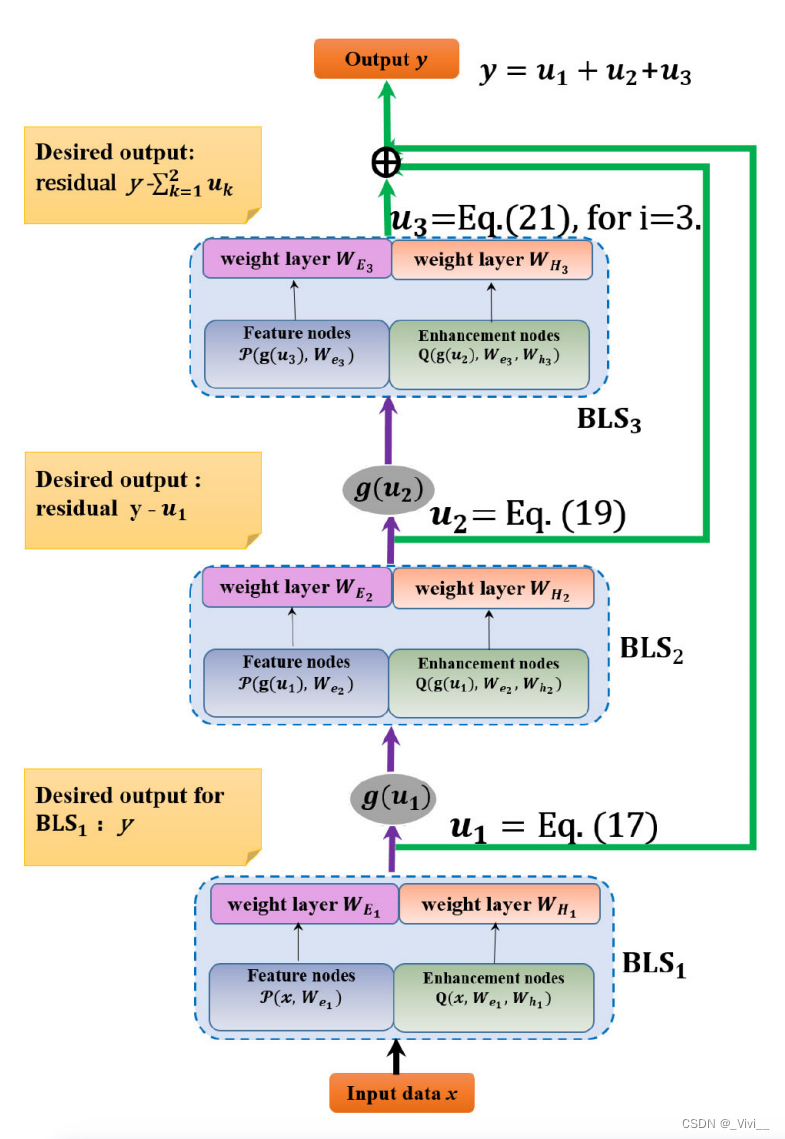 论文 Stacked Broad Learning System: From Incremental Flatted Structure to Deep Model_堆叠式bls-CSDN博客