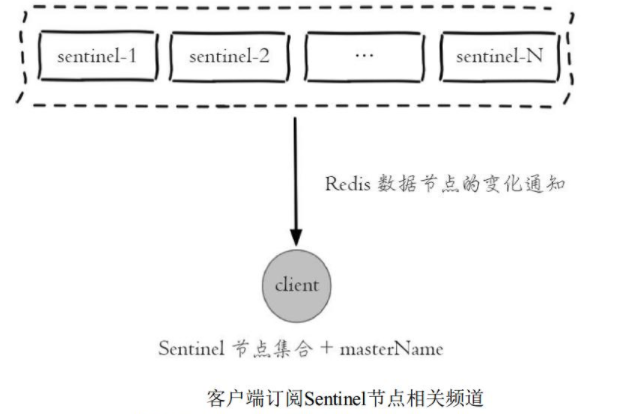 redis：应用方如何正确连接sentinel_another-redis 如何连接sentinel redis-CSDN博客