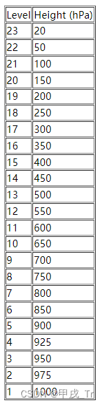 python——GDAS1数据处理并转为netCDF格式-CSDN博客