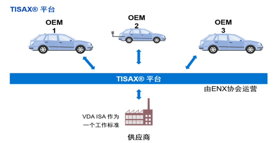 TISAX-信息安全的评估和交换机制_tisax 安全建设方案-CSDN博客