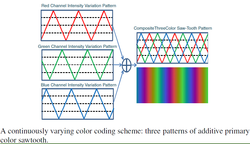 【论文阅读笔记】Structured-light 3D surface imaging: a tutorial（结构光三维表面成像）_3d结构光论文-CSDN博客