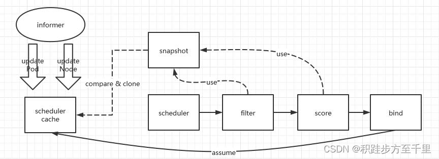 k8s 之 cache缓存机制-CSDN博客