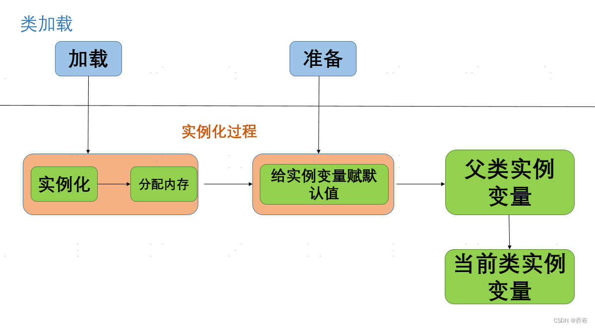 Java实例创建对象过程java创建实例 Csdn博客