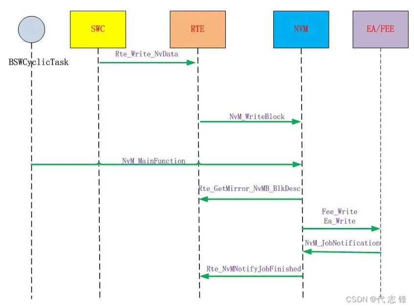 AUTOSAR学习笔记_NVM详解_memif模块-CSDN博客