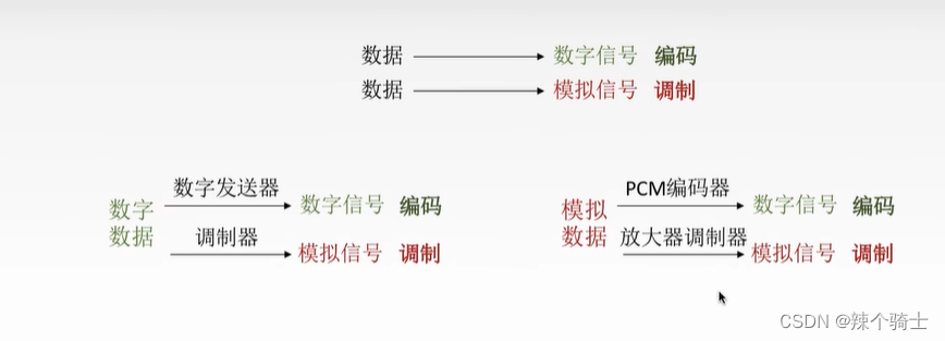 计算机网络——编码和调制互联网如何实现数据的编码 Csdn博客 
