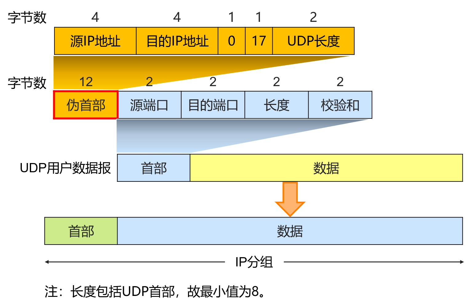 DJ3-1 传输层服务、多路复用和多路分解、UDP_无连接多路分解-CSDN博客