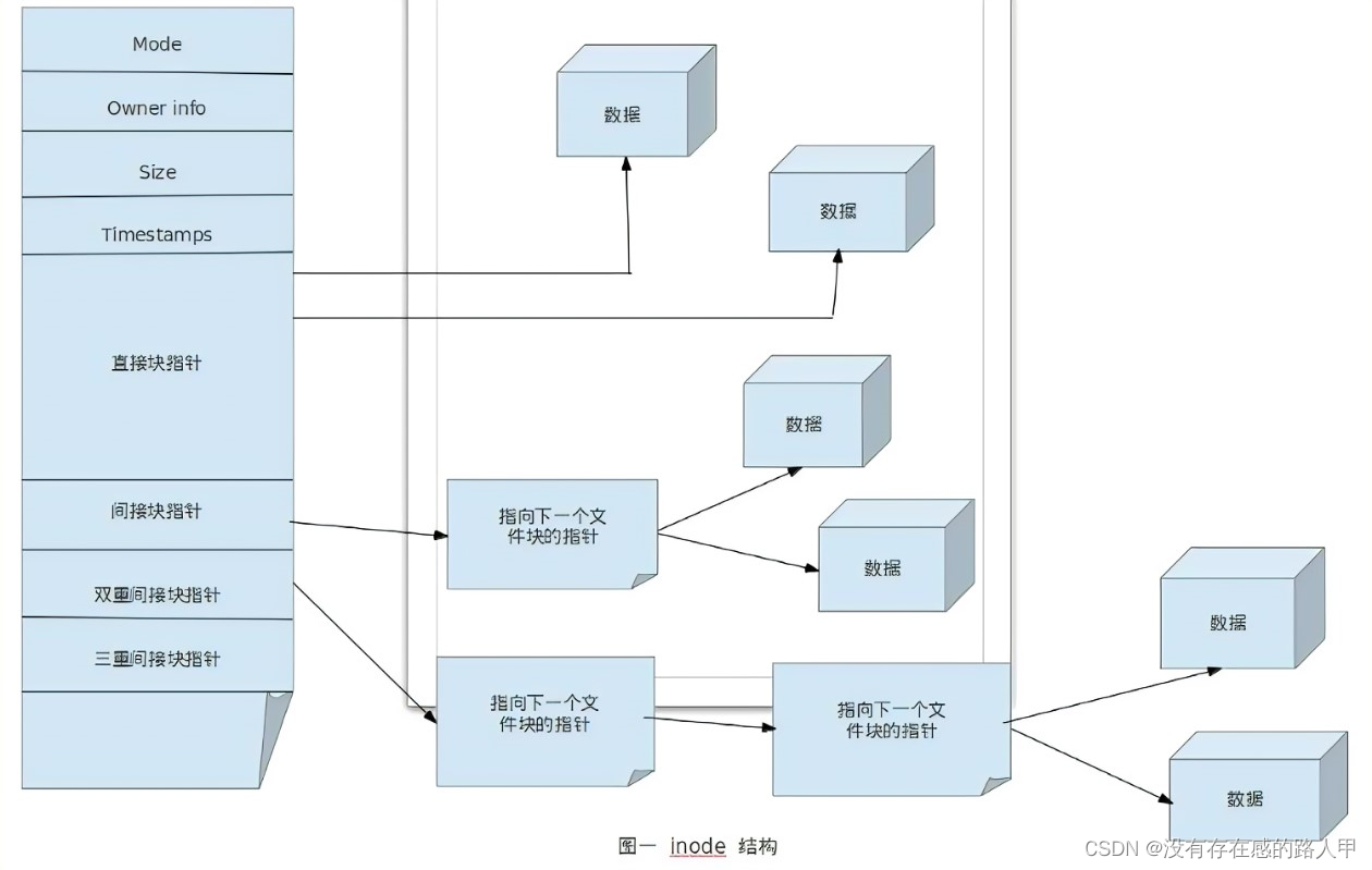 Linux 5 文件系统 Csdn博客 