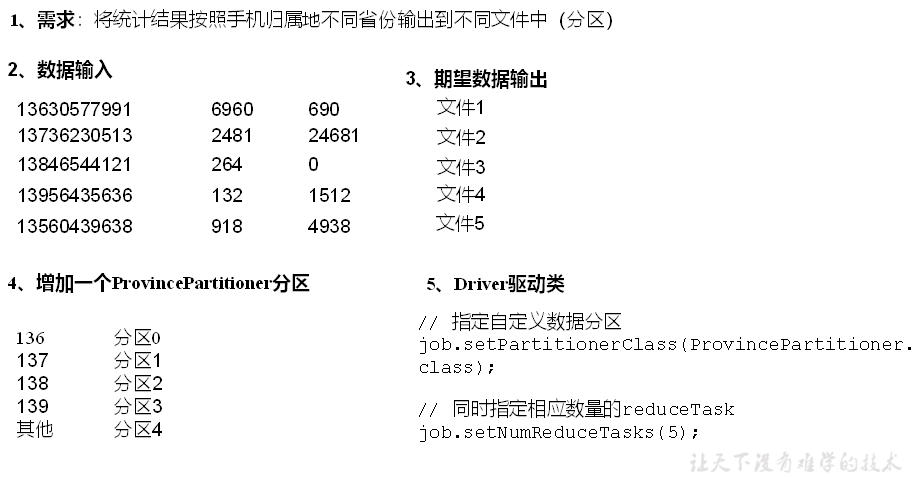 Hadoop_MapReduce_Partition分区案例实操_mapred partition 案例-CSDN博客