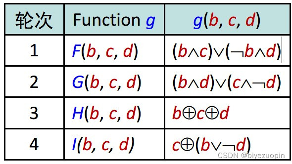基于Java实现的MD5算法实现_java md5-CSDN博客