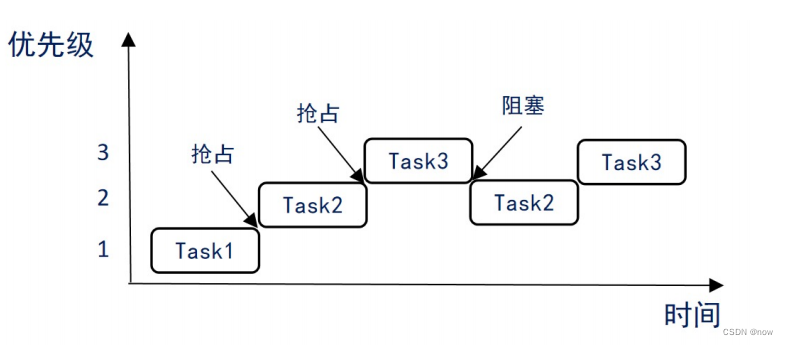 Stm32——freertos任务调度、任务4种状态freertos任务如何执行的 Csdn博客 5859