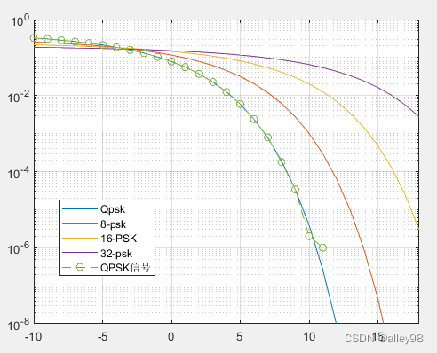 MPSK抗噪声性能对比（即MPSK标准误码率曲线）_qpsk误码率曲线-CSDN博客