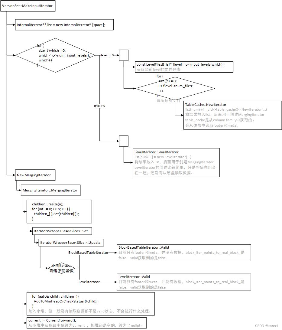rocksdb介绍之compaction流程_rocksdb compaction-CSDN博客