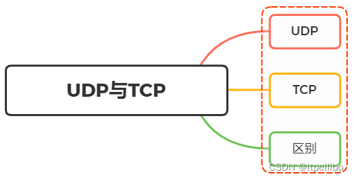 如何理解UDP 和 TCP 区别 应用场景有哪些？_tcp和udp的应用场景-CSDN博客