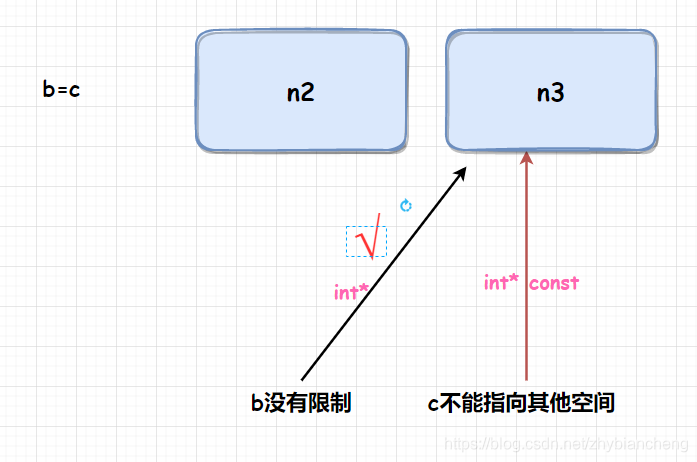 const和非const变量/对象/指针之间的赋值问题_const指针赋值给非const-CSDN博客