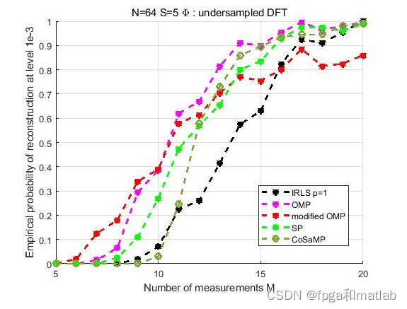 对比irlsompmompsp以及cosamp五种压缩感知算法的信号重构性能 Csdn博客 