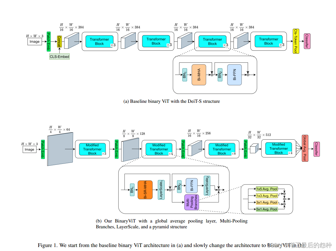 BinaryViT: Pushing Binary Vision Transformers Towards Convolutional Models_二值transformer-CSDN博客
